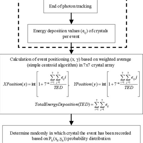 A Algorithm Of Monte Carlo Code For Single Photon Tracking Steps In