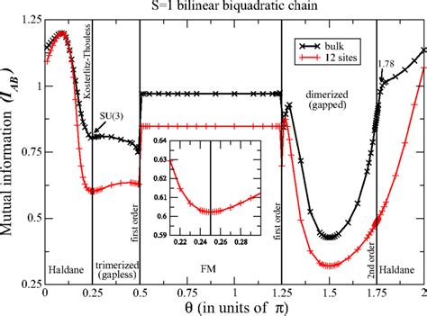 Mutual Information Versus The Parameter θ In The One Dimensional Spin 1