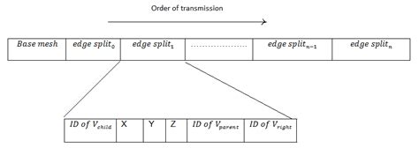 Data Structure Of Progressive Mesh For Transmission 10 Download