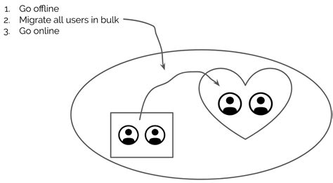 user migration the definitive guide okta developer