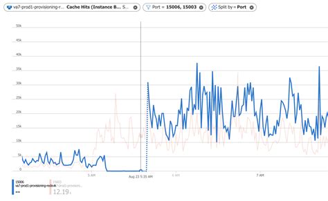 redisson throws redisconnectionexception can t add slave on azure