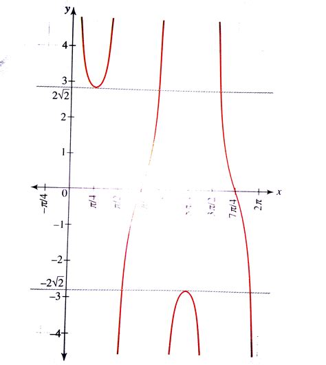 Draw The Graph Of F X Sec X Cosec X X In 0 2pi {pi 2