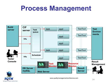 A Continious Integration Test Framework Ppt