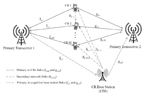 Investigated Cognitive Two Way Relay Network Model Along With Notations