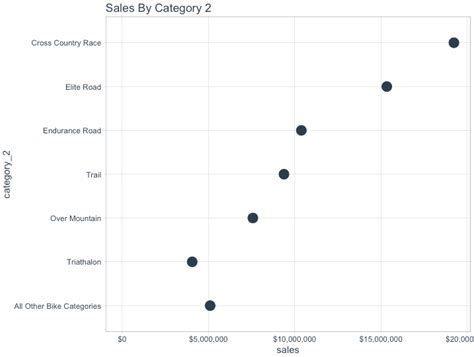 Ever Have Too Many Groups To Visualize On A Plot Heres A 3 Step