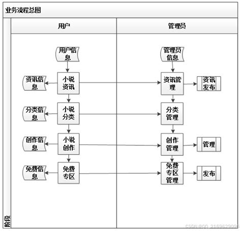 最新毕设 Springboot 网络微小说 031758（免费领项目）可做计算机毕业设计java、php、爬虫、app、小程序、c、c、python、数据可视化、大数据、全套文案 Csdn博客