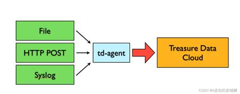 fluentd td agent 日志处理 csdn博客