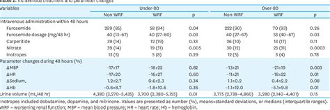 Table 2 From Clinical Impact Of Worsening Renal Function In Elderly