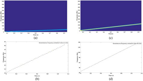 estimated instantaneous frequency value by using mscsr a