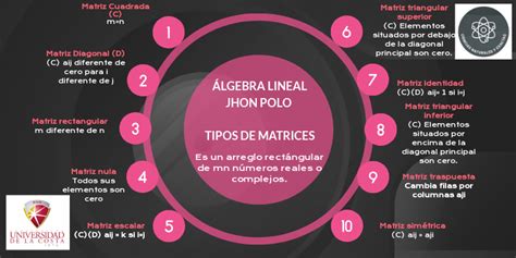 Tipos Matrices Genially