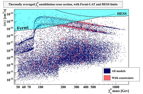 13 The Thermally Averaged Cross Section σ ˜ χ 0 1 ˜ χ 0 1 Download