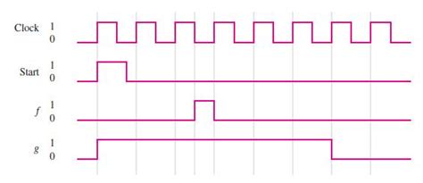 Solved A Logic Circuit Has Two Inputs Clock And Start And Two