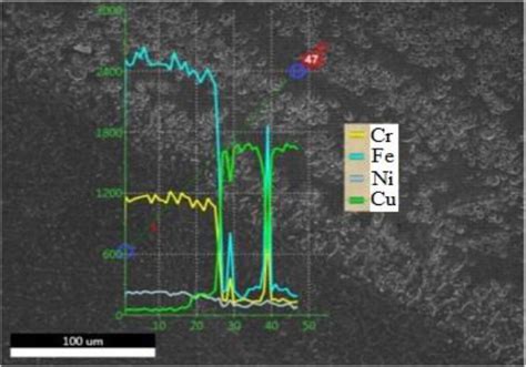 Linear Eds Analysis From The Stainless Steel Base Material To The