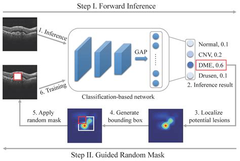 Guided Random Mask Adaptively Regularizing Deep Neural Networks For
