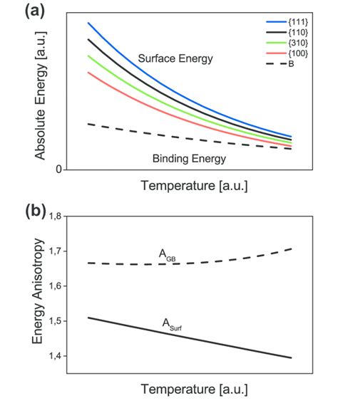 A Sketch Of The Temperature Dependence Of The Absolute Surface Energy