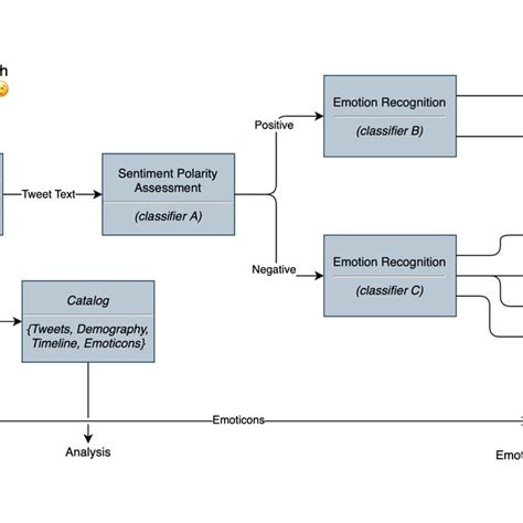 Abstract Model Of The Proposed Tweets Sentiment And Emotion Analyser