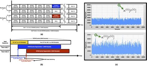 Synchronization Protocol For Full Duplex 2 × 2 Mimo Communications