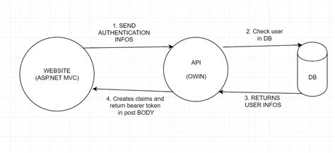 Mvc C Web Mvc Api Owin Authentication Retrieve Claims