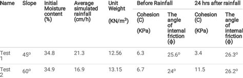 Summary Of The Laboratory Experiments Download Scientific Diagram