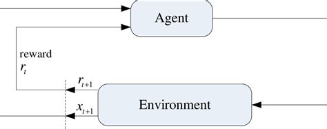 1 Diagram Of Agent Environment Interaction In Reinforcement Learning Download Scientific Diagram