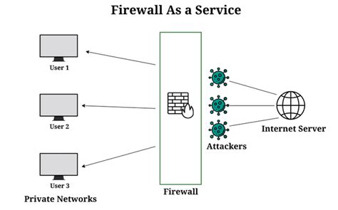 Firewall As A Service FWaaS GeeksforGeeks