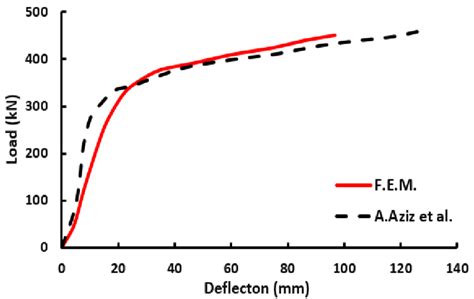 load deflection curve download scientific diagram
