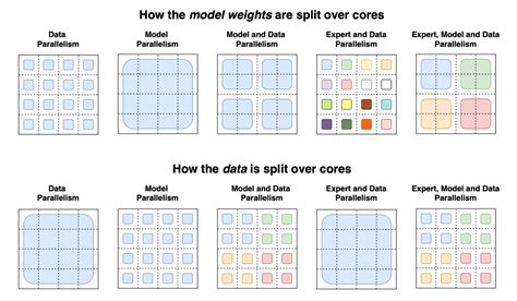 distributed parallel training data parallelism and model parallelism