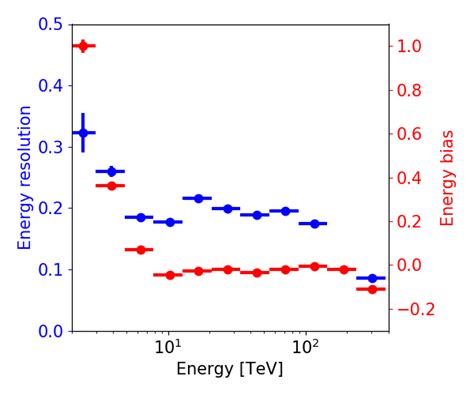 Left Energy Resolution And Bias Right Reconstructed Energy As A Download Scientific Diagram