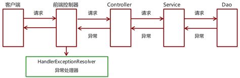 黑马程序员最全ssm框架教程学习笔记(自用)黑马程序员springmvc前端页面 Csdn博客 黑马程序员最全ssm框架教程学习笔记(自用)黑马程序员springmvc前端页面 Csdn博客