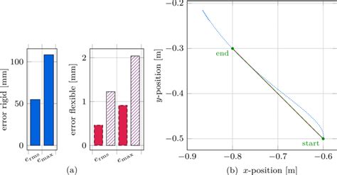 exact end effector a trajectory tracking errors and b path for