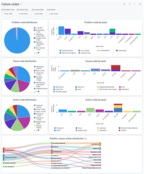 Failure Codes Dashboard Help Center