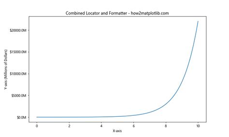 Matplotlib轴刻度标签格式化从数字到千位和百万位的完整指南 极客教程