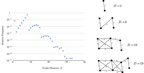 the maximum graph diameter over 10 5 statistical runs utilizing p 10
