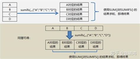 Sumifs函数的使用方法 知乎