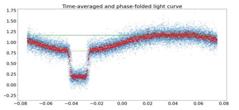 Graph With Sine Function Simulationin Order To Simulate The