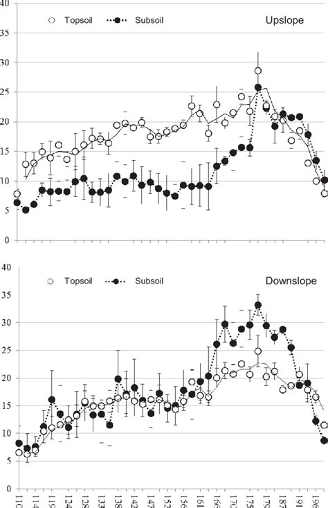 In Situ Native Soil Nitrate N Dynamics In Soil Solution Collected From Download Scientific