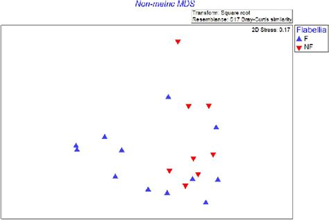 non metric multi dimensional scaling nmds showing graphically the
