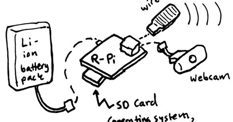 Raspberry Pi Wireless Attack Toolkit