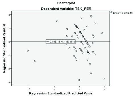 Dependent Variable Versus Regression Standardized Residual Download