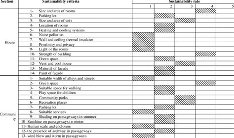 Sustainability Matrix In Sheikhdad Community Download Table