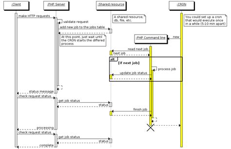 Fork Continue Php Execution After Sending Response Stack Overflow