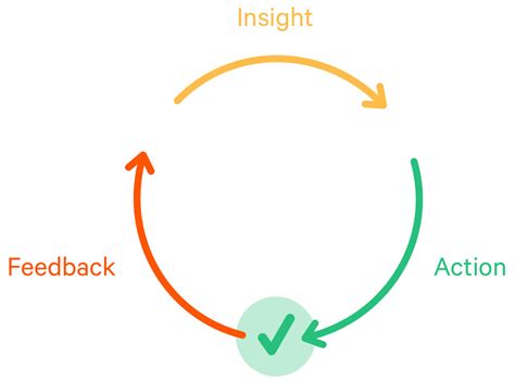 Feedback Loops Release Improve