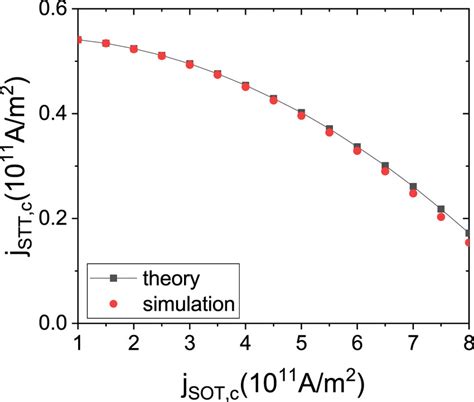 Comparison Of Theoretical And Macrospin Simulation Results Of The Download Scientific Diagram