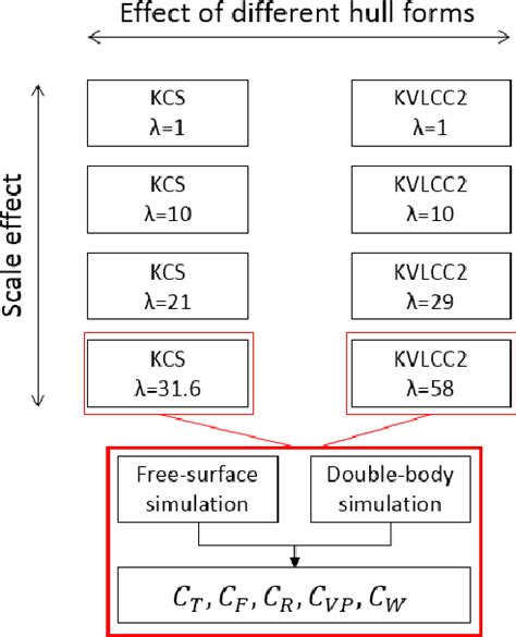 Figure 1 From Scale Effect On Ship Resistance Components And Form