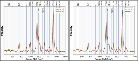 Mean Raman Spectra Taken From Mature Palmer Amaranth Leaves Classified
