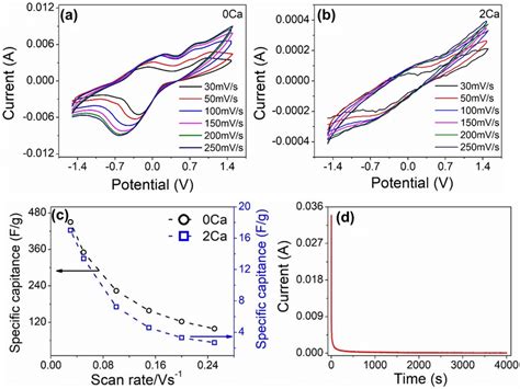 A B Cyclic Voltammogram Curve With The Various Scan Rates C Specific