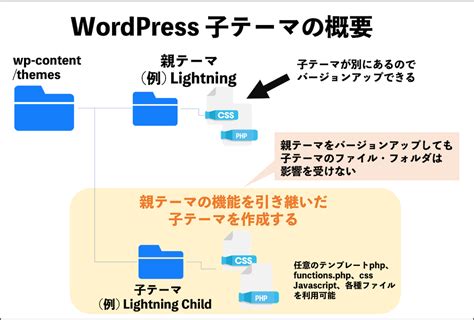 wordpress functions phpとは？記載場所と書き方を解説 株式会社webst8のブログ
