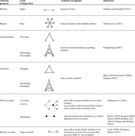 Network Properties Local Configurations Interpretation And References Download Scientific