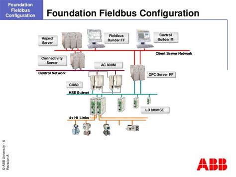 Introduction To Dcs System 800x A Topology