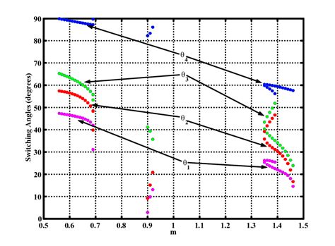 Switching Angles For Scheme 3 Of Figure 6 Download Scientific Diagram